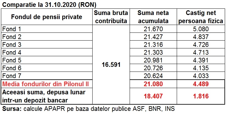 Pilonul II de pensii private vs. depozitul bancar. Un calcul după ...